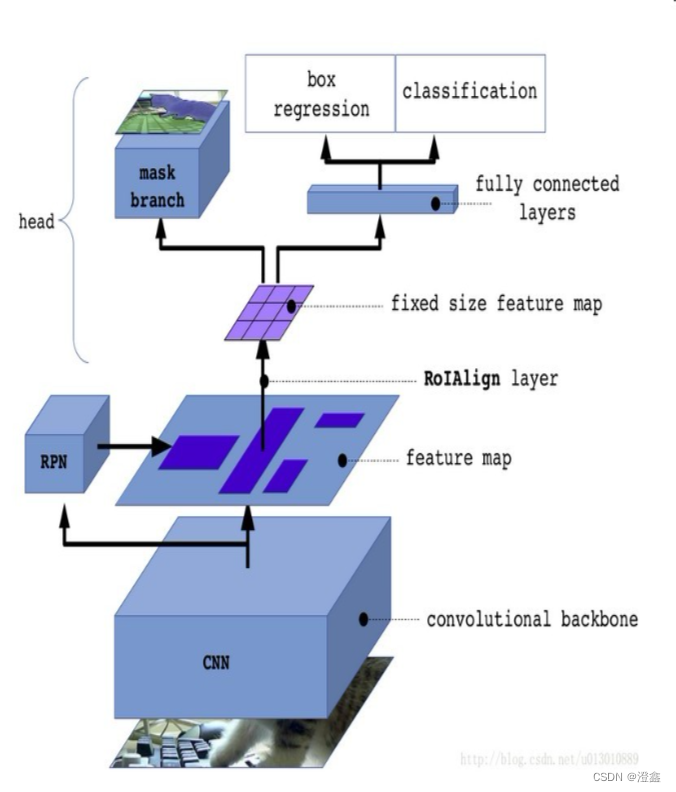【深度学习|图像分割】Faster-RCNN 和 Mask-RCNN详解-CSDN博客