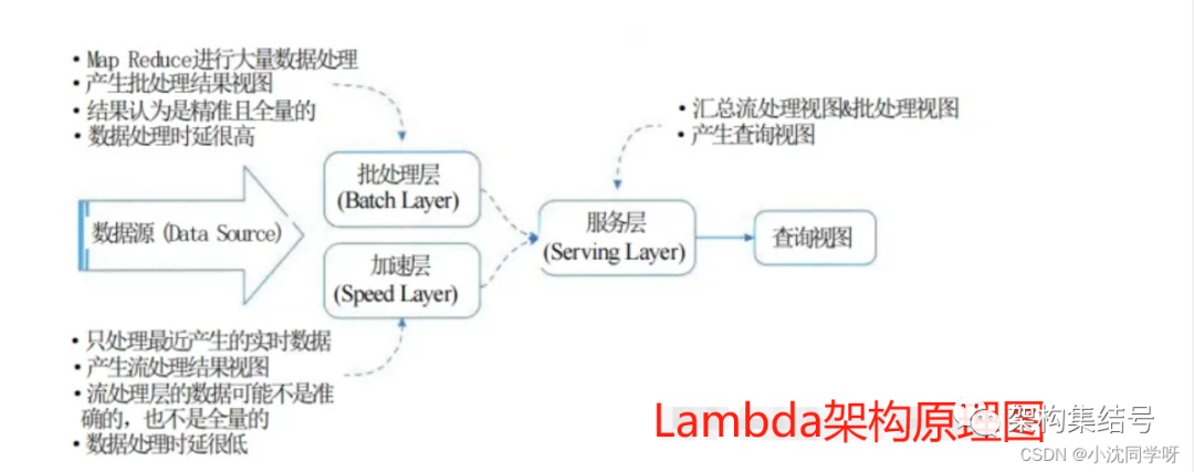 大数据架构详解：Lambda与Kappa架构的对比与应用,-CSDN博客