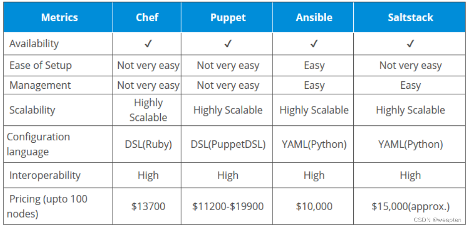 自动化运维工具全面解析：Puppet、SaltStack、Chef、Ansible-CSDN博客