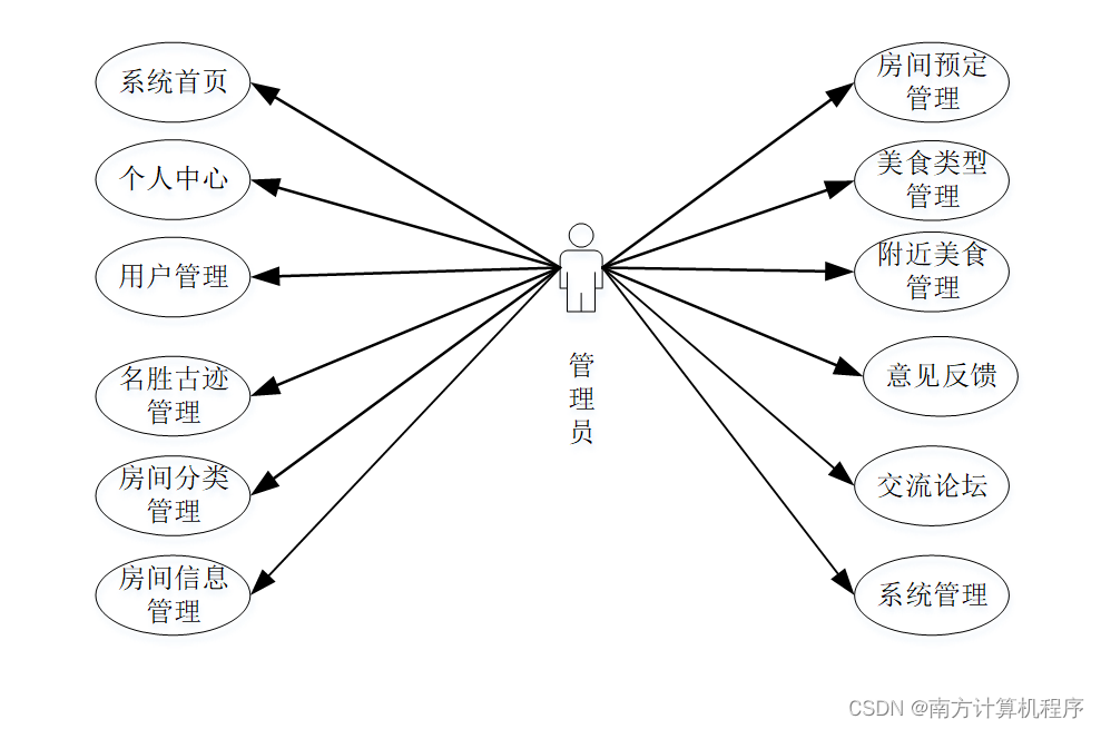 【附源码】基于javaweb的民宿管理系统st4rf9计算机毕设ssm民宿管理系统用例图 Csdn博客