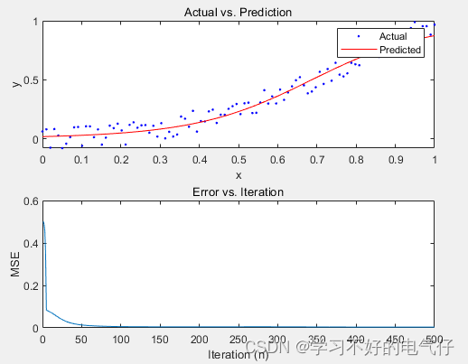 基于多层感知机MLP的数据预测与误差分析的完整matlab代码分享_mlp预测问题代码-CSDN博客