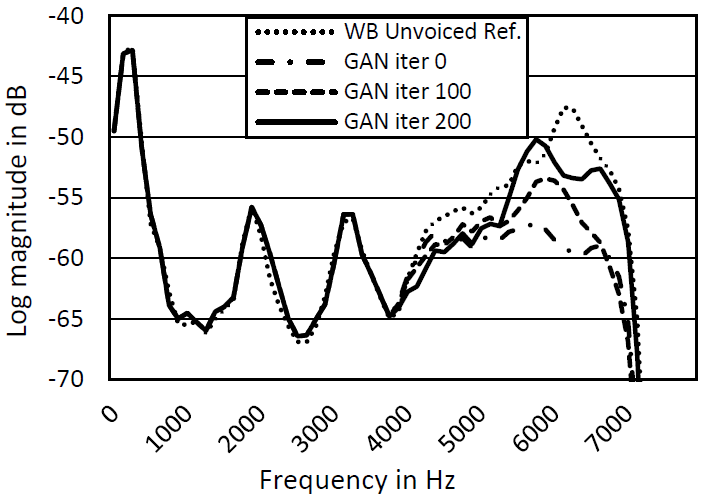 论文翻译：2018_Speech Bandwidth Extension Using Generative Adversarial Networks-CSDN博客