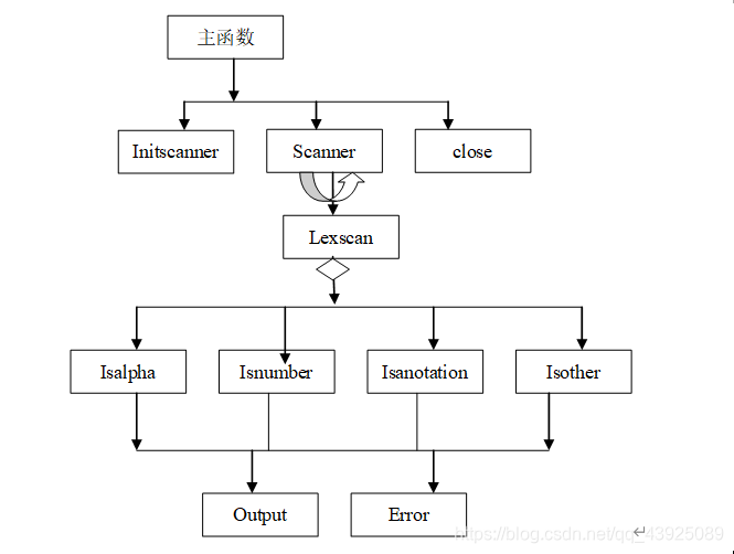 【编译原理 实验 1】词法分析器最详细设计报告c版编译原理词法分析器实验报告 Csdn博客