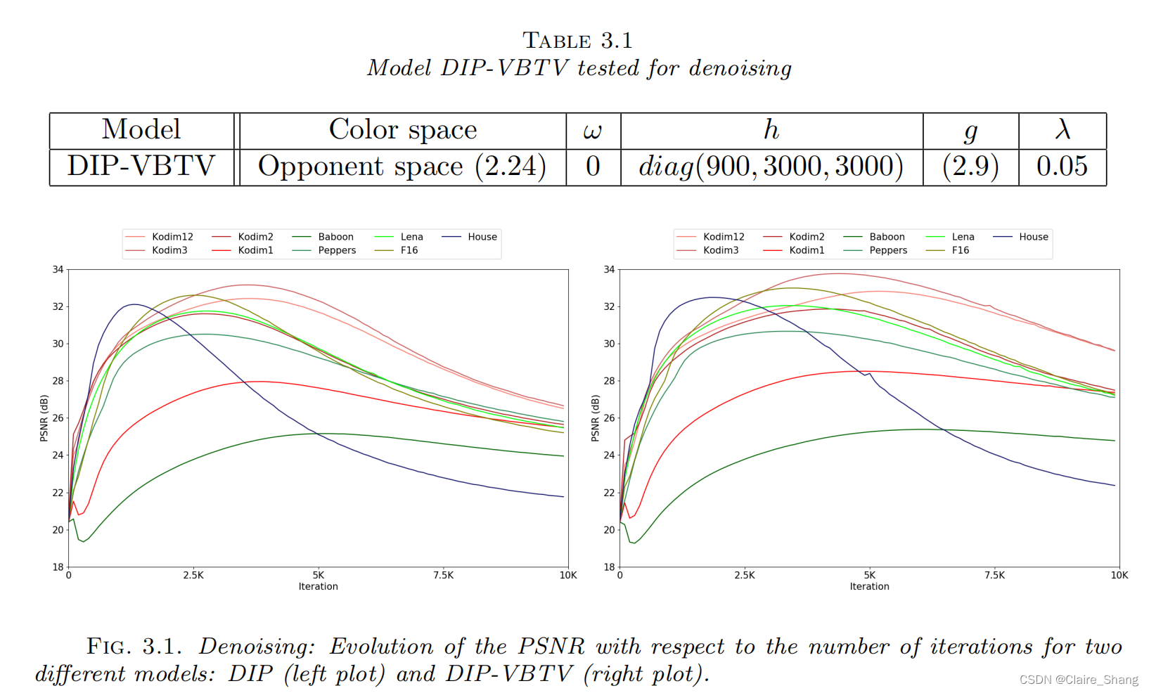 DIP-VBTV: Color Image Restoration Model Combining Deep Image Prior and ...