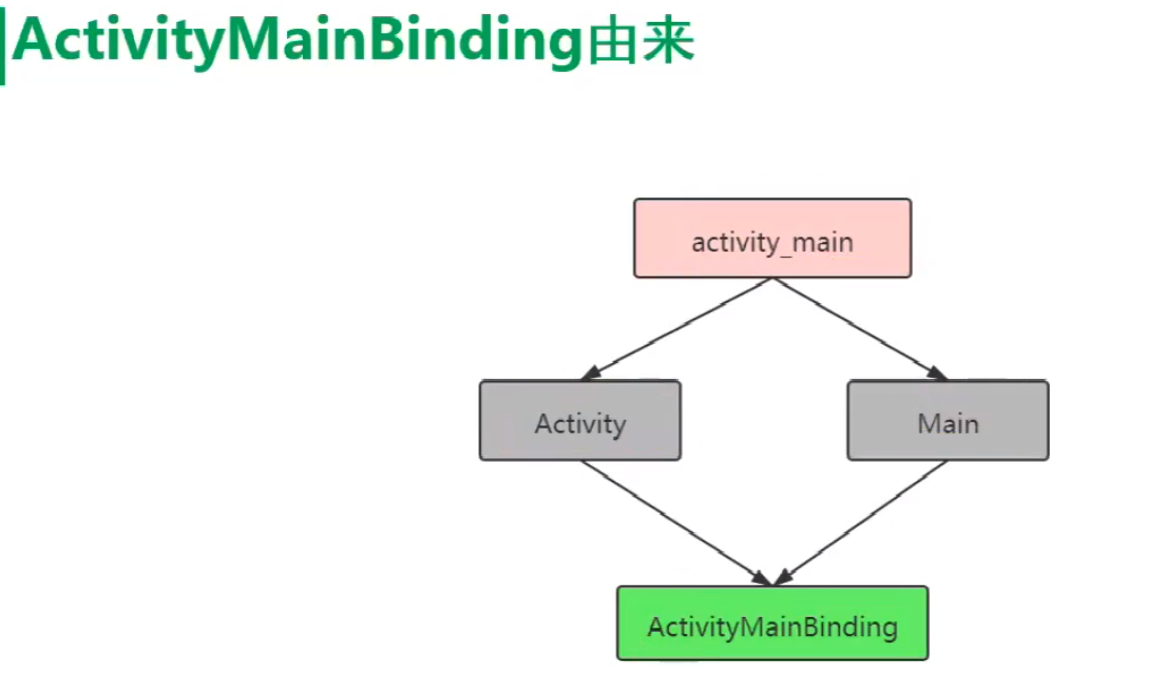 Android---Jetpack之DataBinding_import androidx.databinding.viewdatabinding-CSDN博客