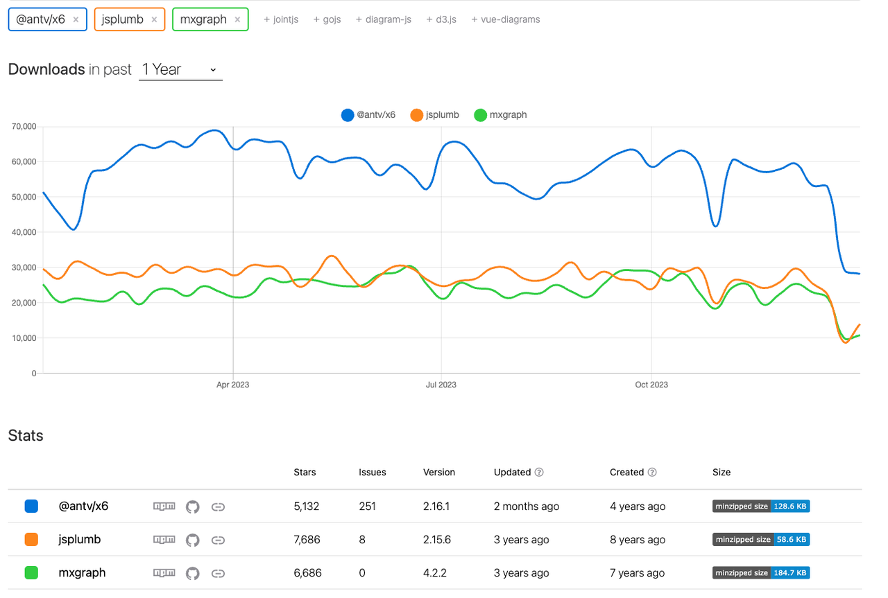 jsPlumb、mxGraph和Antv x6实现流程图选型_mxgraph 工作流-CSDN博客