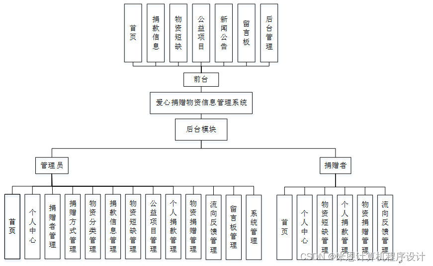 Django计算机毕设基于vue的爱心捐赠物资信息管理系统5jmgw9捐款管理系统设计系统操作流程图 Csdn博客