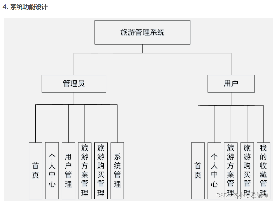8旅游管理系统基于springboot Mysqljava设计与实现可运行源码数据库设计文档lw个人中心、用户管理、旅游方案