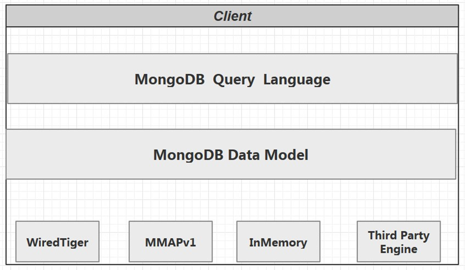MongoDB架构_mongodb的结构-CSDN博客