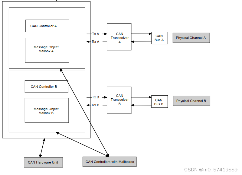 AUTOSAR CAN Driver_autosar can driver配置-CSDN博客