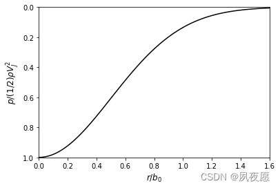 python代码 y轴反向输出_python plt 反转y轴-CSDN博客