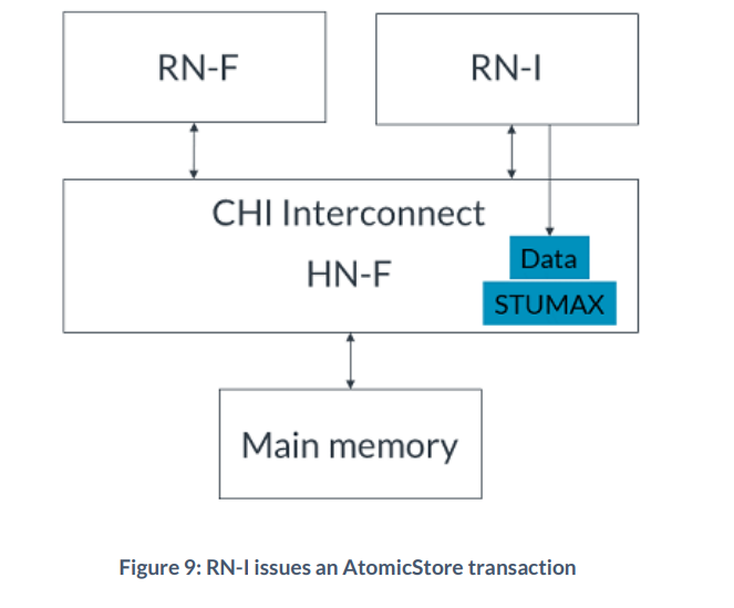 Atomic transactions in AMBA CHI_chi协议中atomic load返回原始数据的原因是?-CSDN博客