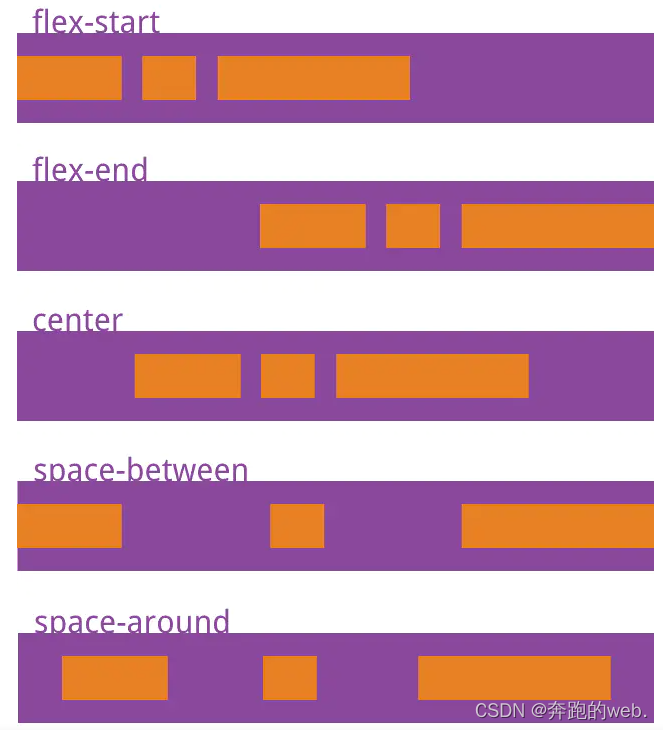 flex布局详解（配图-简洁易懂）_flex-direction: row-reverse;-CSDN博客