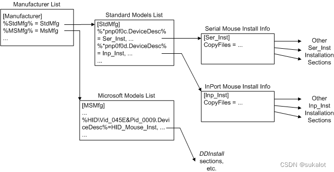 windows驱动开发-inf文件(一)_inf驱动-CSDN博客
