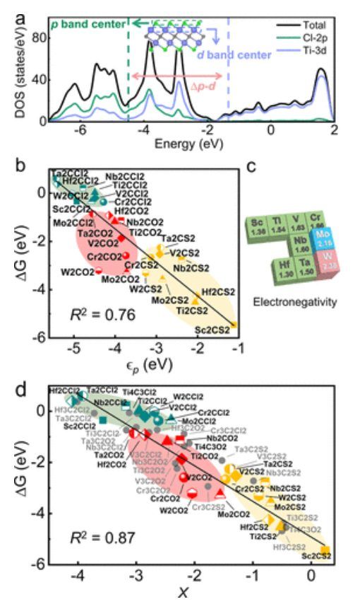 【纯计算】JACS: MXenes增强锂硫电池硫还原有效筛选描述符_mxene 差分电荷-CSDN博客