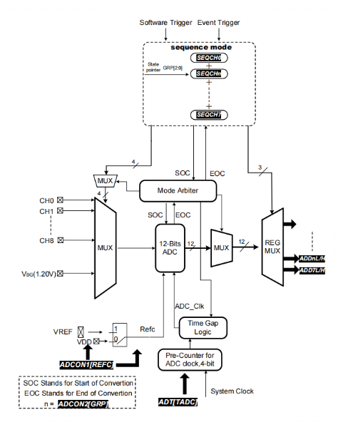 中颖51芯片学习8. ADC模数转换_c51 adc-CSDN博客