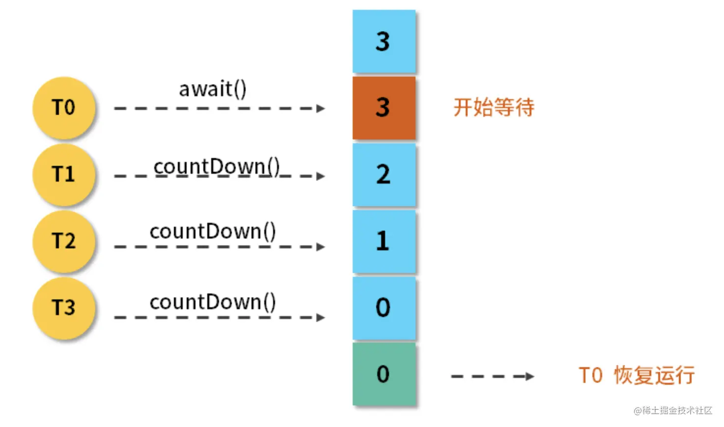 CountDownLatch的使用场景_countdownlatch应用场景-CSDN博客