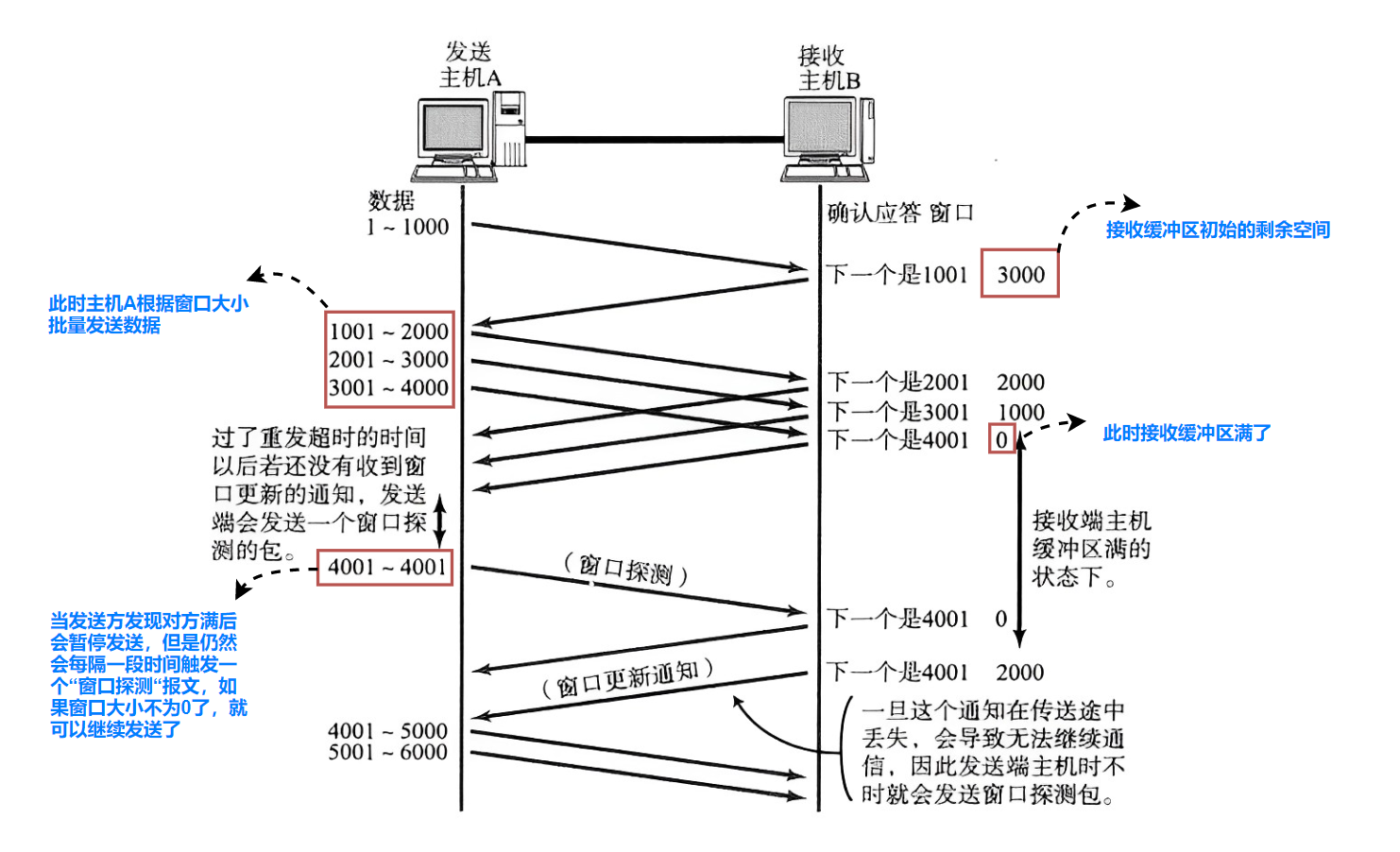 详解 TCP 原理_在每次访问网页时,tcp请求报文的source port及destination port字段是否发-CSDN博客