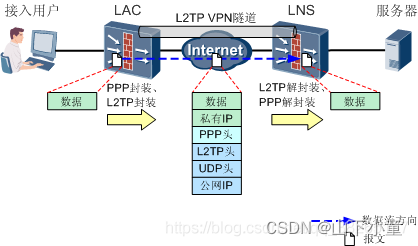 PPP & PPPoE & L2TP & PPTP 一文全介绍-CSDN博客