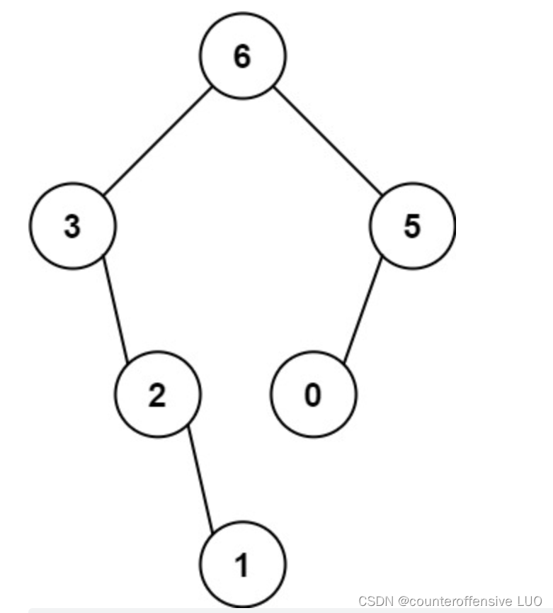 最大二叉树（leetcode）leetcode 最大二叉树 Csdn博客