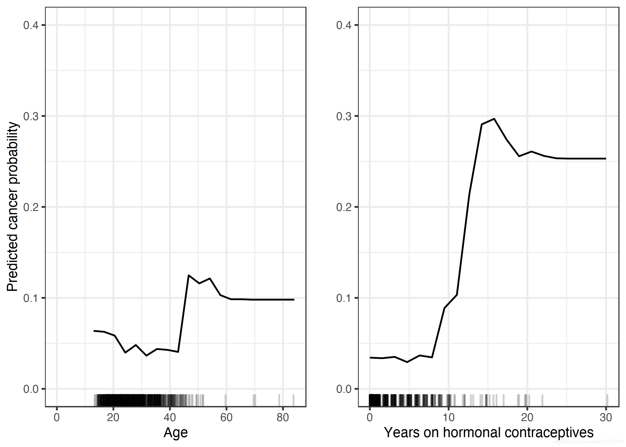 01-Partial Dependence Plot(PDP)部分依赖图-CSDN博客