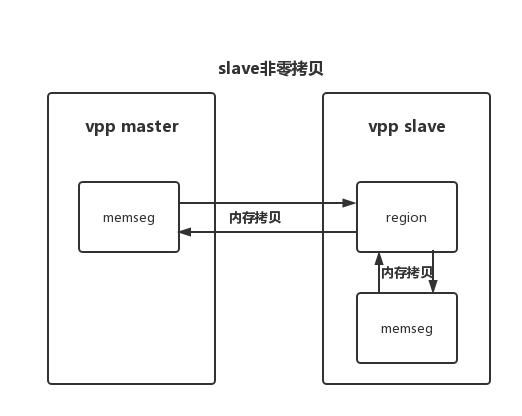 dpdk/vpp中的memif使用方法-CSDN博客