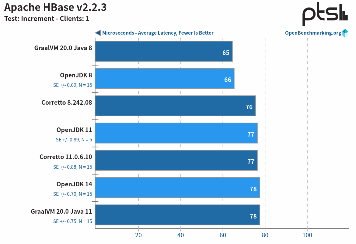 科普文：OpenJDK vs. GraalVM vs. Amazon Corretto性能测试_graalvm性能对比-CSDN博客