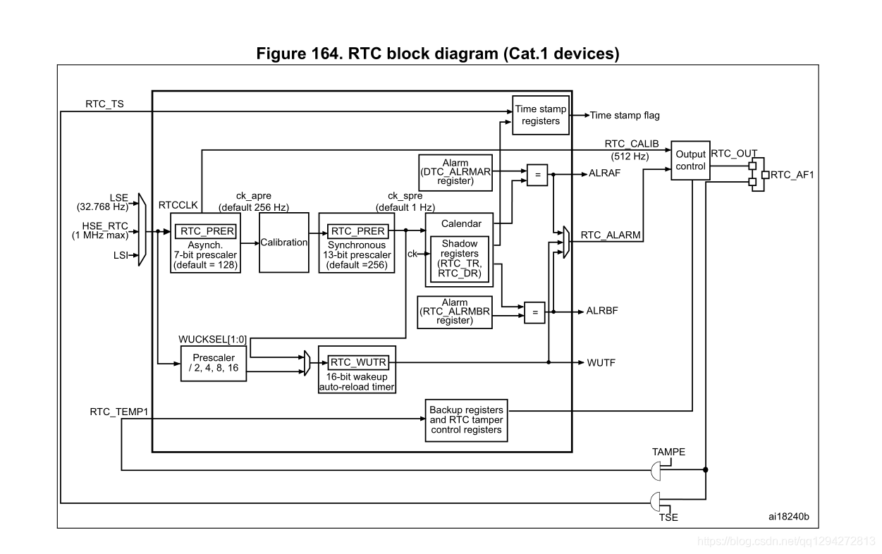 STM32/STM32L151 RTC唤醒低功耗STOP(停机模式)_stm32l151 stop rtc-CSDN博客