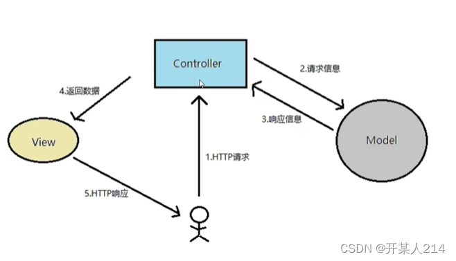 学习Springbootd的Web基础_produces springboot-CSDN博客
