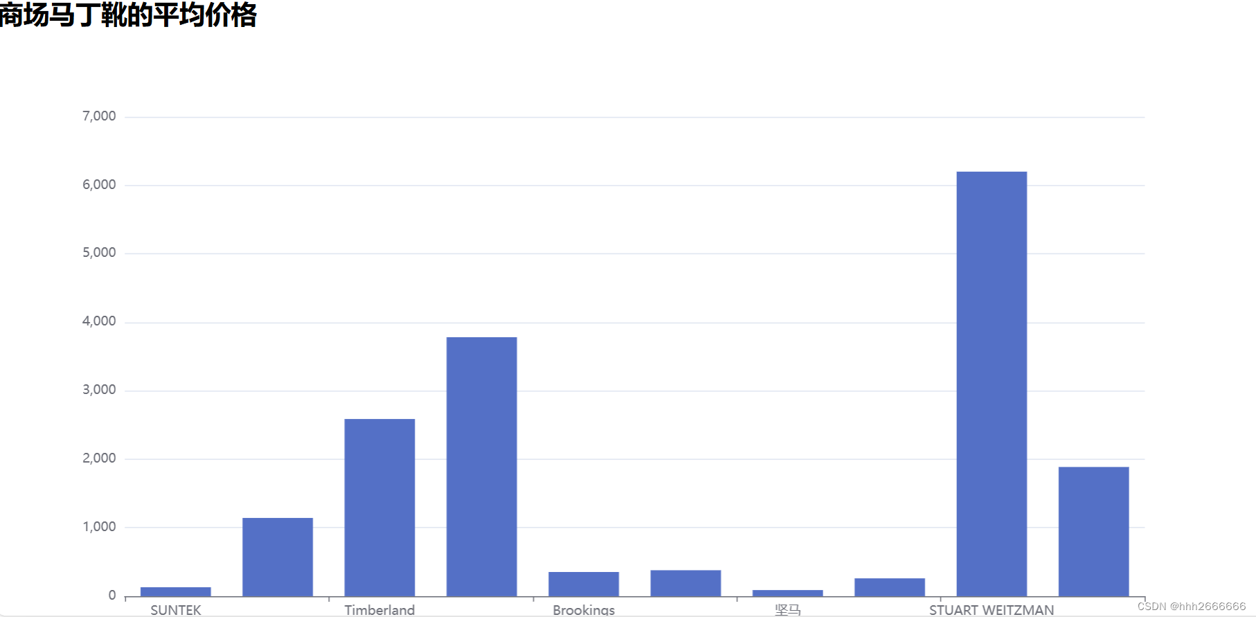Flaskpythonseleniumecharts实现数据可视化python爬虫到数据可视化大屏完整开发项目实战flask