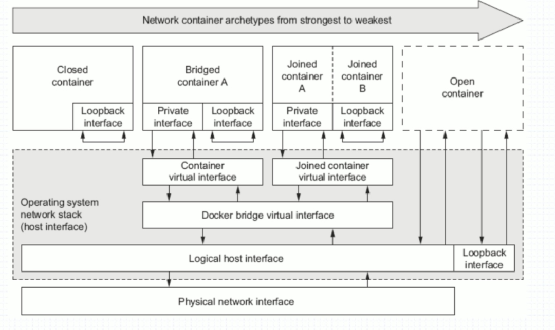 Docker 容器网络及其配置详解_configure the way docker containers interact with -CSDN博客