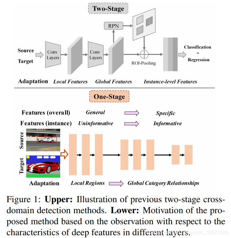 I3Net: Implicit Instance-Invariant Network for Adapting One-Stage Object Detectors-CSDN博客