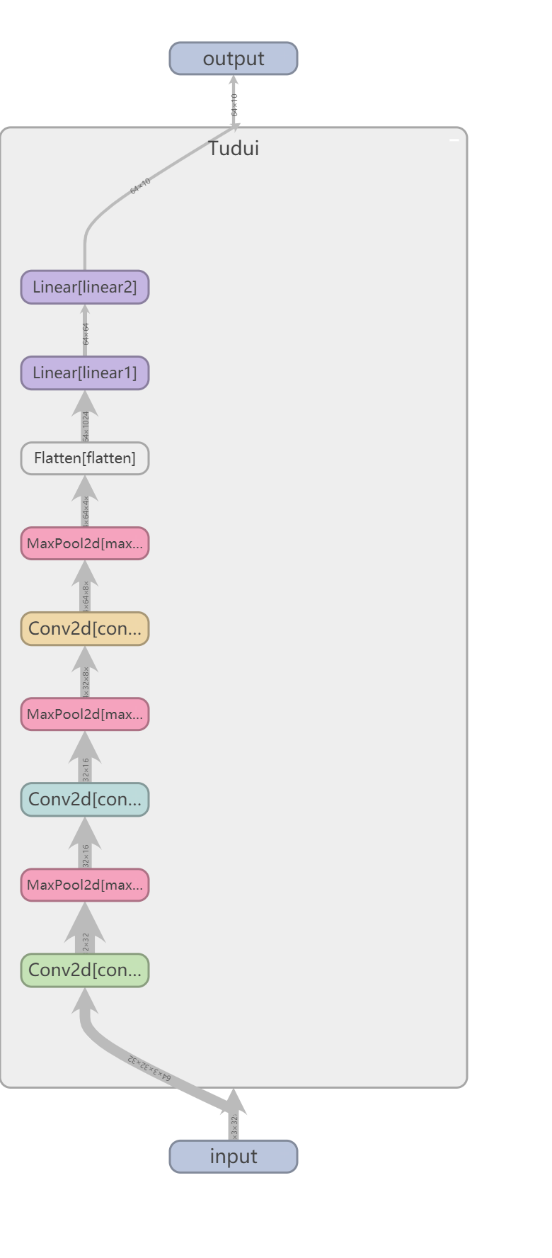 借助CIFAR10模型结构理解卷积神经网络及Sequential的使用-CSDN博客