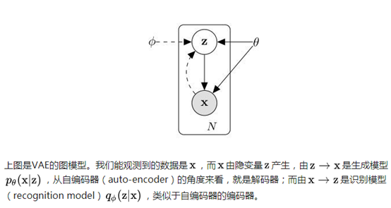 Pytorch实现变分自编码器(vae)pytorch 变分自编码器 Csdn博客