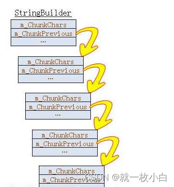 C# StringBuilder 底层深入原理分析以及使用详解-CSDN博客