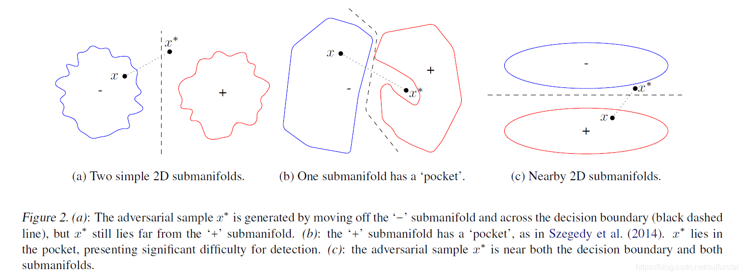 对抗样本检测：Characterizing Adversarial Subspaces Using Local Intrinsic Dimensionality-CSDN博客