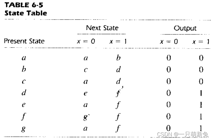 State Reduction and Assignment--状态化简_状态化简代码-CSDN博客