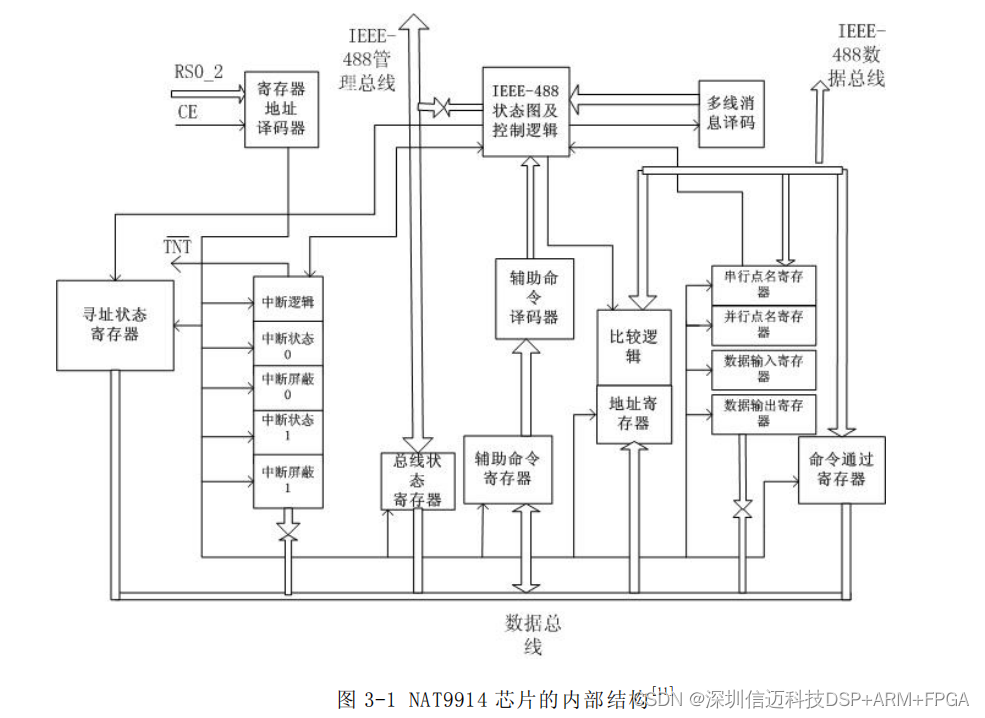 Arm Fpga Gpib Ip核实现 Csdn博客 