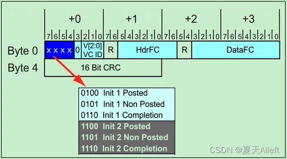PCIe协议之-Flow Control基础_pcie flow control-CSDN博客