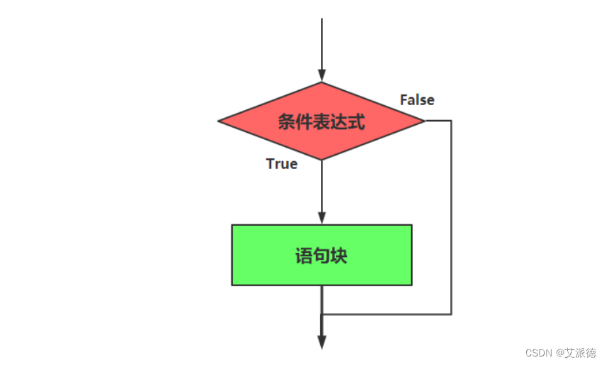Python入门【 控制语句和逻辑思维、选择结构条件判断结构双分支选择结构、多分支选择结构、循环结构、while循环 】七 Csdn博客