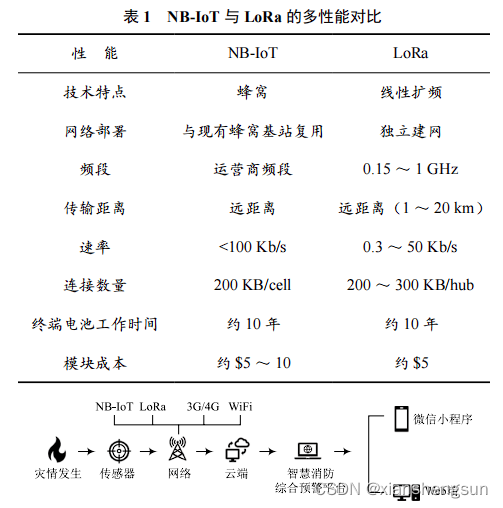 物联网通讯协议NB-lot和LoRa差异分析_nb-lot速率-CSDN博客