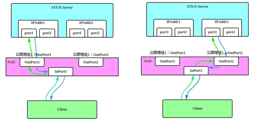 NAT的四种类型以及类型探测_portrestrictedcone-CSDN博客