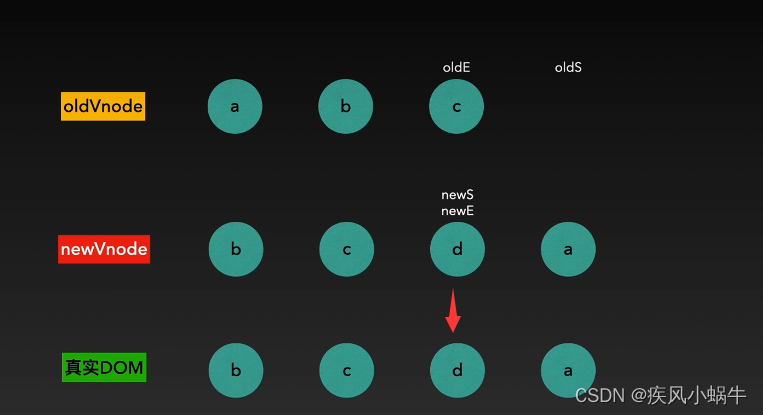 【vue】diff 算法详解_diff算法-CSDN博客