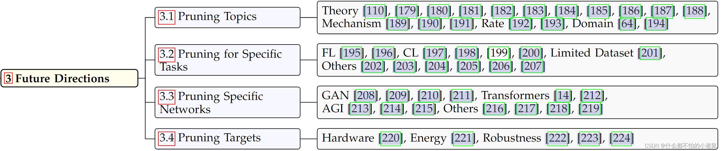 (CVPR2023)Structured Pruning for Deep Convolutional Neural Networks: A survey - 未来发展方向-CSDN博客