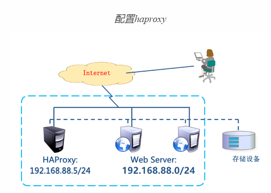 Keepalived热备、Keepalived+LVS、HAProxy监控及后端服务器健康检查、负载均衡调度器对比_keepalived集群配置-CSDN博客