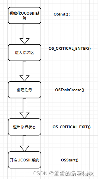 UCOS-III的代码意义_ucos-iii延时采用什么模式-CSDN博客