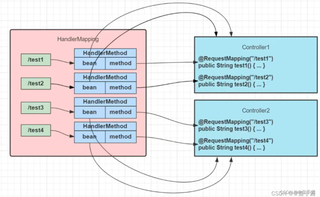 简单的谈一下springmvc的工作流程？（面试题）面试官 Spring Mvc的工作流程 Csdn博客