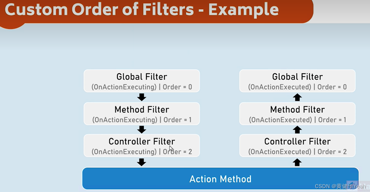 246 Custom Order of Filters-CSDN博客