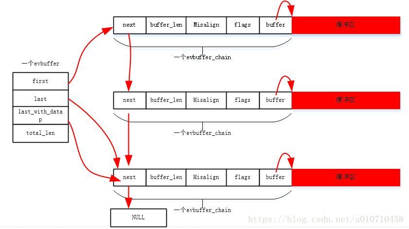 Libevent之evbuffer详解-CSDN博客