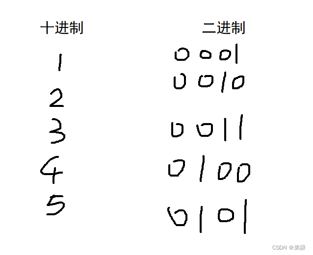 有关二进制运算符按位异或,按位或,按位与and类似于前缀和问题的区间运算问题的解决方案按位异或求区间和与正常求和的差 Csdn博客